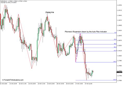 Auto Fibonacci Indicator For Mt4