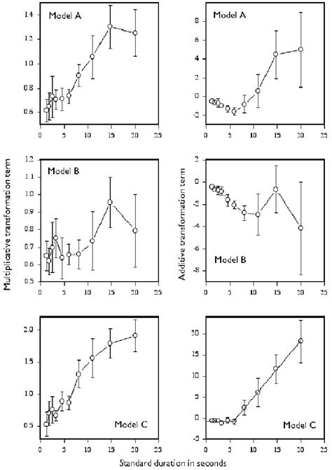 Transformation Terms Plotted Against Standard Durations With Standard Download Scientific
