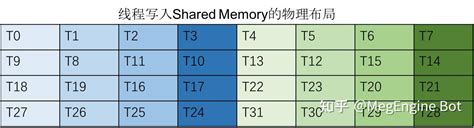 Megengine Tensorcore 卷积算子实现原理 知乎
