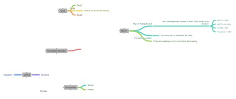 Mqtt Qos Client Subscriber Persistent Session Broker Coggle Diagram