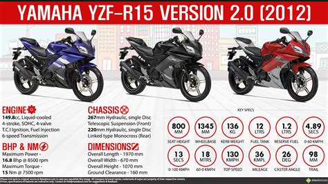 Quick Facts Yamaha Yzf R15 Version 20 2012
