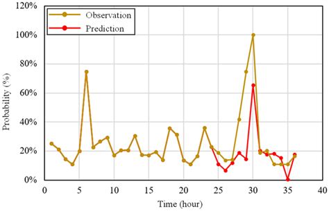 prediction result of multiple input series model and interpretation of
