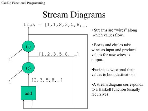 Ppt Programming With Streams Infinite Lists Vs Streams Normal Order