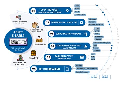 Asset Tracking Solutions Alpha Ict Product Design And Development