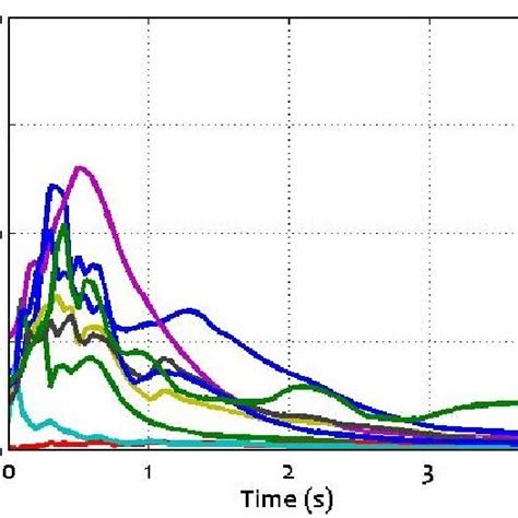 Acceleration Response Spectra For 15 Ground Motion Records Download