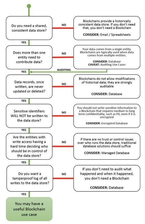 Summary Blockchain Is Rarely The Best Solution If Ever R Coolguides
