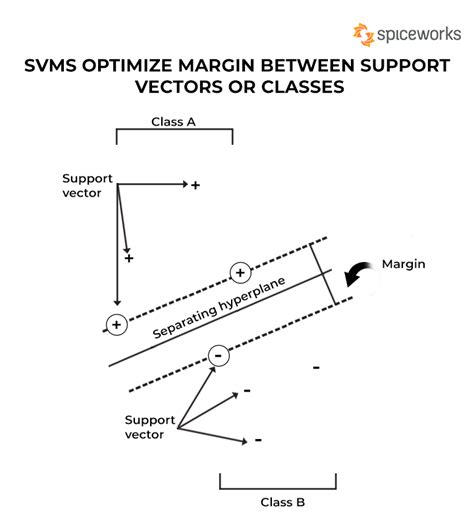 Svm Machine