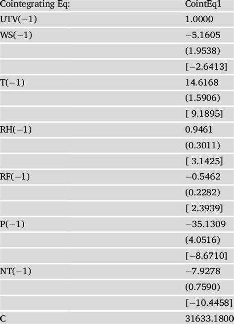Vector Error Correction Estimates Sample Adjusted 3 31 Included Download Scientific Diagram