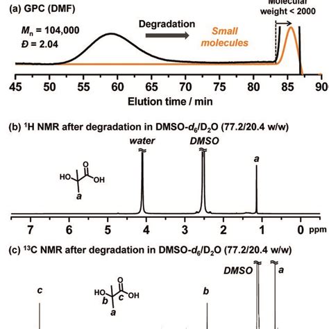 ¹h Nmr Spectra Of A Dmdl And B Pdmdl ¹³c Nmr Spectra Of C Dmdl