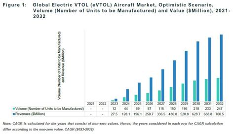 全球evtol飞机市场分析与研究报告2023 2032 元哲咨询