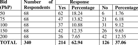 Distribution Of The Respondents Votes On Wtp At Different Bid Levels
