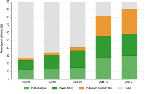 Figure 3 From Adverse Birth Outcomes Among Women With ‘low Risk Pregnancies In India Findings