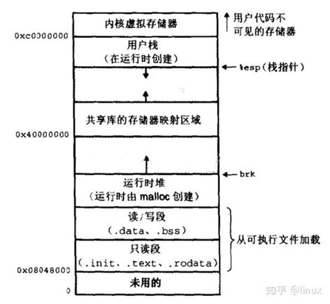 Linux内存分配小结 mallocbrkmmap 知乎