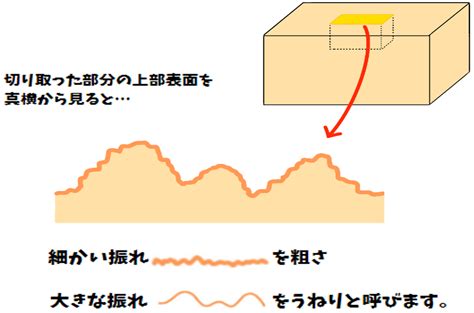 面粗さ、面粗度 プレス金型用語集 南雲製作所