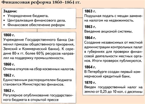Реформы Александра 2: причины, предпосылки, какие прошли, результаты
