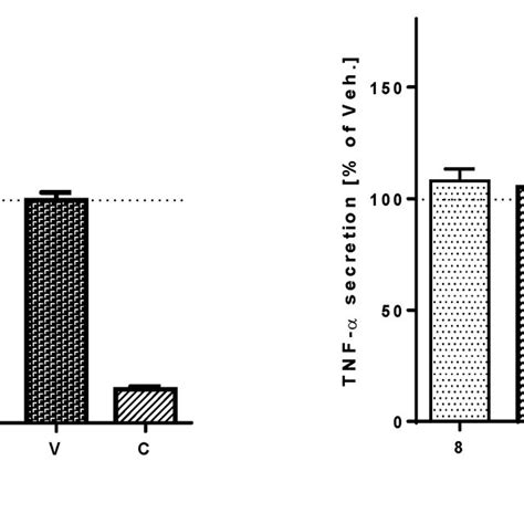 The Effects Of Compounds 8 And 12 On The Secretion Of Pro Inflammatory