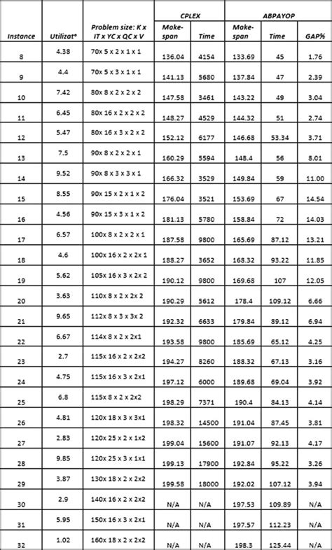 Abpayop Resolution Performance Against Cplex For Medium And Big