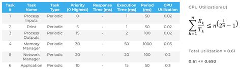 5 Rtos Design Best Practices Beningo Embedded Group