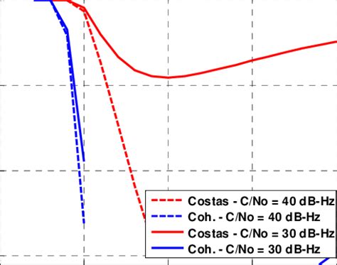 Cycle Slip Occurrence Probability Using Different Phase Tracking Loops