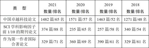 关于2021年度合肥工业大学论文被收录及引用情况的通报 学术委员会