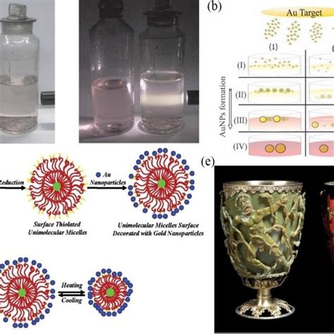 A Gold In The Colloidal Nanoparticles Is In Reducing The Aqueous