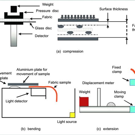 Schematic Diagram Of Compression Bending And Extension In The Fast