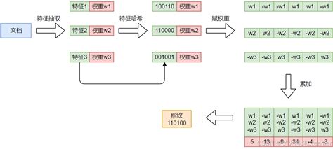 网页结构相似度检测算法——go（simhash）网页结构相似度值 Csdn博客