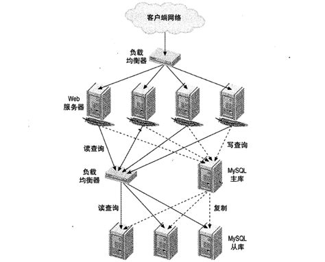 Lvs负载均衡服务器