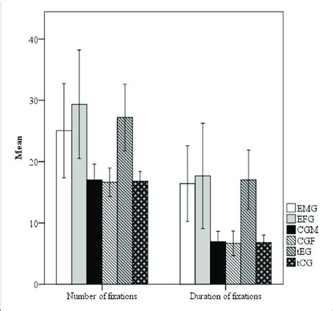 Mean And Standard Errors Of The Number Of Fixations And Duration Of Download Scientific