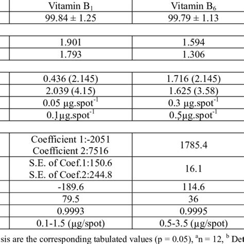 Pdf Development And Validation Of Pcr Pls And Tlc Densitometric Methods For The Simultaneous