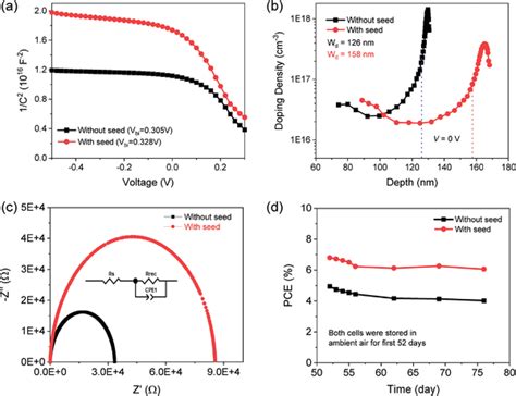 A Capacitancevoltage Cv Derived Mottschottky Plot B Logarithmic Download Scientific