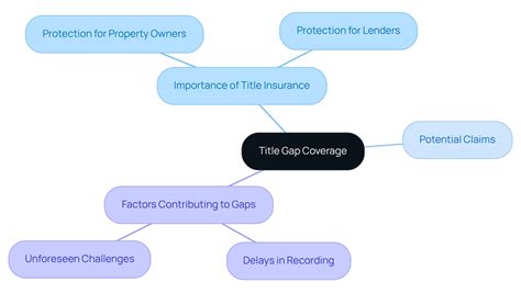 Understanding Title Gap Coverage Explained Importance And Key Features