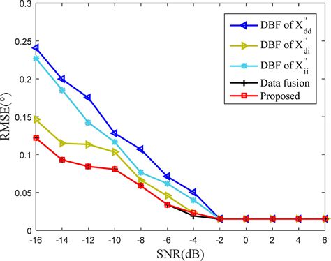 Direction Of Arrival Estimation Of Airborne Multiple‐input Multiple