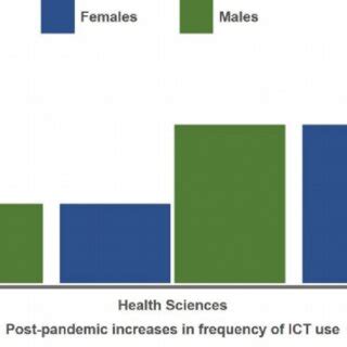 Diagram Of The Increase In The Use Of ICT Tools In Higher Education In Download Scientific