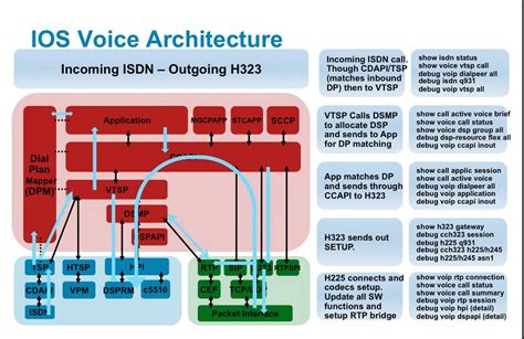 Cisco Voice Over Ip H323 Call Flow With Sample Debugs Reference