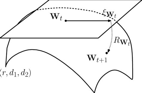 A Line Search On A Riemannian Embedded Submanifold F R D 1 D 2 In