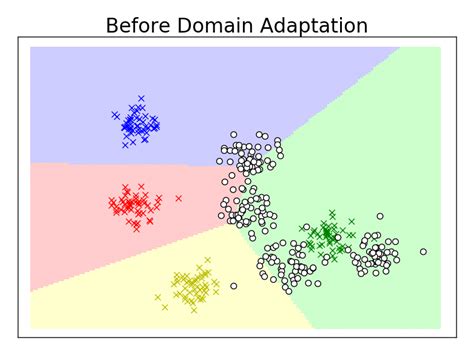 An Illustration Of Domain Shift Where The Distribution Of The