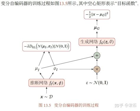 变分自编码器 vae variational auto encoder 知乎