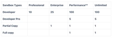 Sandbox In Salesforce Different Types Of Sandbox Apex Hours