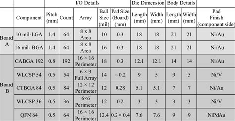 Description Of The Component Test Vehicles Download Scientific Diagram