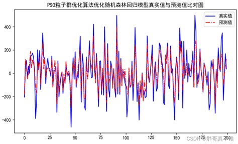 python实现pso粒子群优化算法优化随机森林回归模型 randomforestregressor算法 项目实战 基于改进粒子算法的随机森林