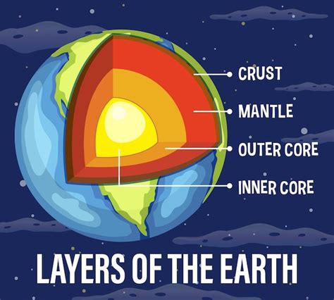 Capas De La Litosfera De La Tierra Vector Premium