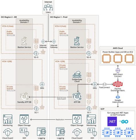 Wei Han On Linkedin Deploy A Multicloud Split Stack Solution Across