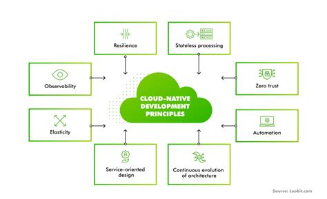 The Role Of Cloud Native Architecture In Optimizing Cloud Costs Leobit