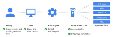 谷歌零信任远程访问产品正式商用，离 消灭vpn”还有多远？ 安全内参 决策者的网络安全知识库