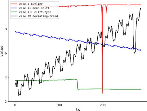 Figure 2 From An Adaptive Approach For Anomaly Detector Selection And Fine Tuning In Time Series