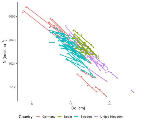 Number Of Trees Per Hectare N Plotted Against Quadratic Mean Diameter Download Scientific