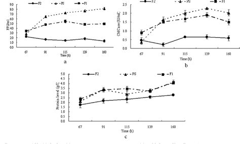 Figure 1 From Production Of Cellulase By Trichoderma Reesei From