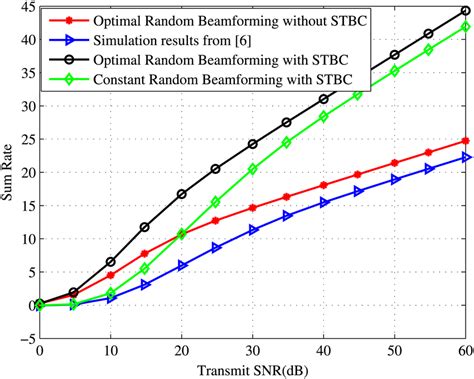 Monte Carlo Simulation Results Of Sum Rates Vs Snr Download