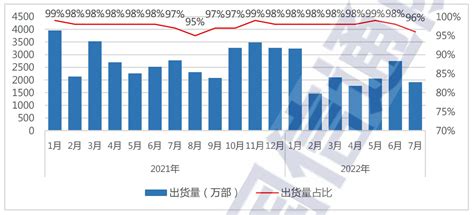 中国信通院：1 7月国内市场手机总体出货量累计1 56亿部，同比下降23 通信终端 — C114通信网